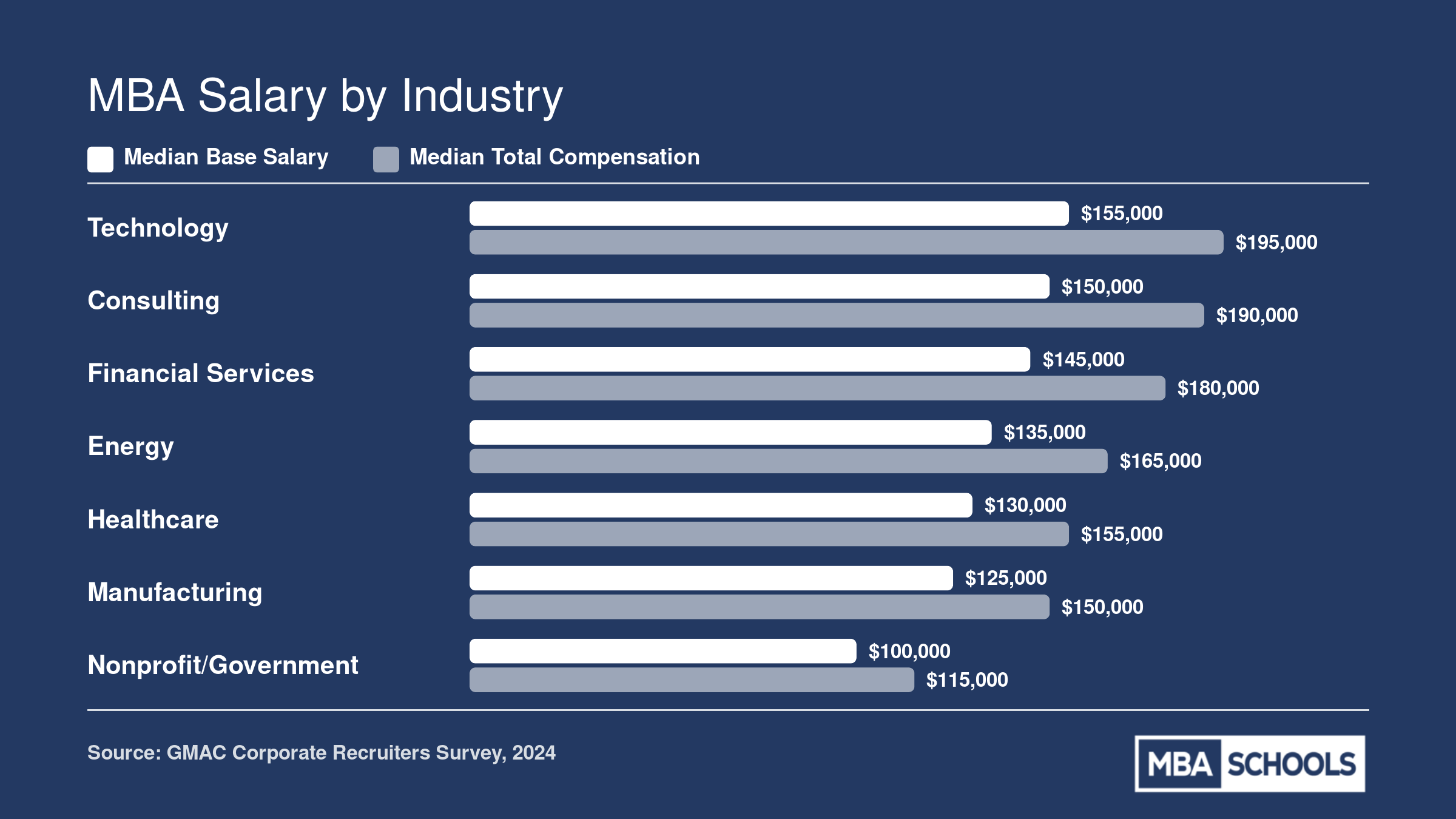 MBA Salary in 2026: Average Pay by Experience & Industry