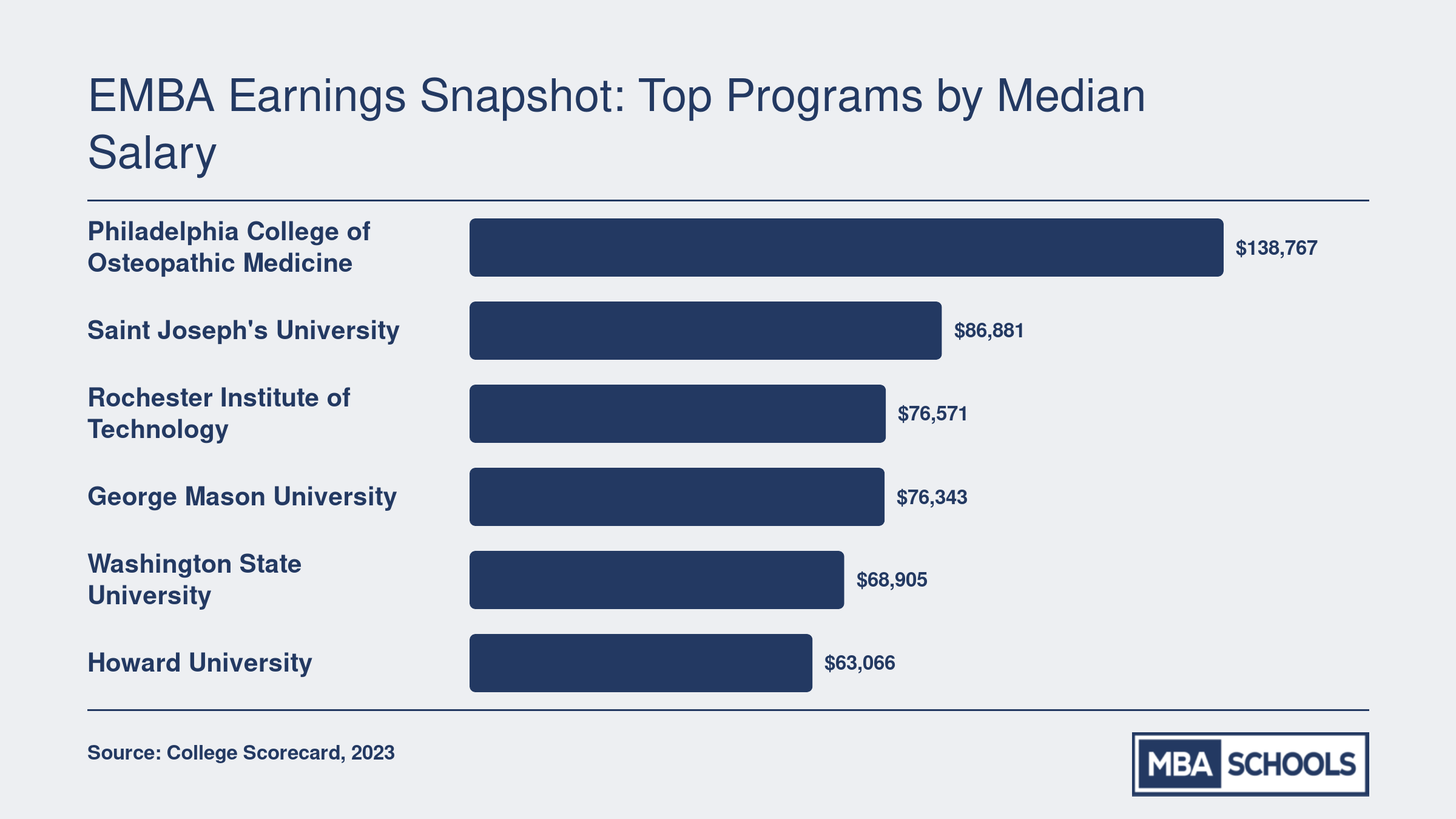 Best Executive MBA (EMBA) Programs 2026 | Rankings